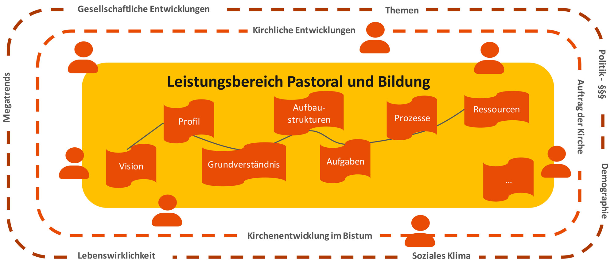 Konzeptionsphase - Trafo3 - Wissensbasis